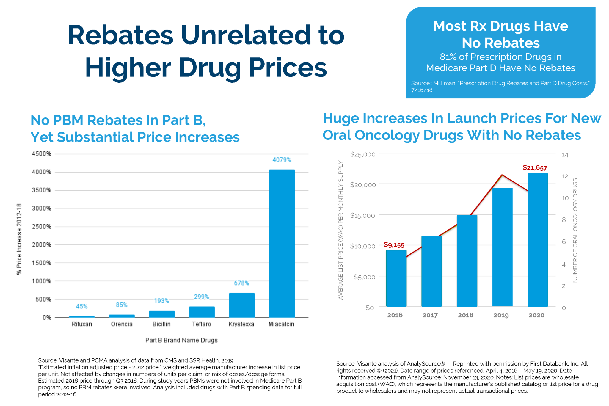Lower the List Price - Facts - PCMA